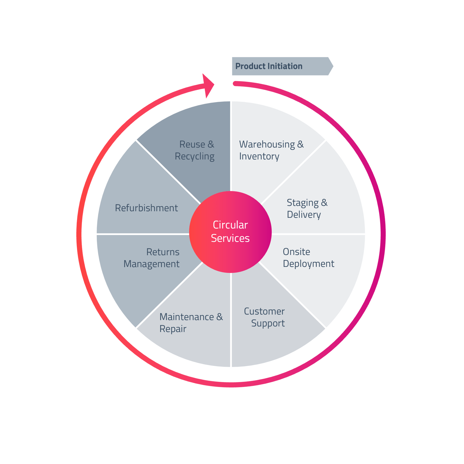 B2X Hardware Lifecycle Solutions