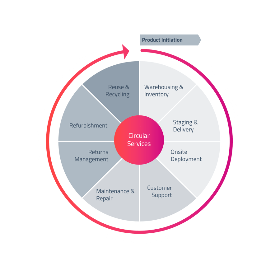 B2X Hardware Lifecycle Solutions